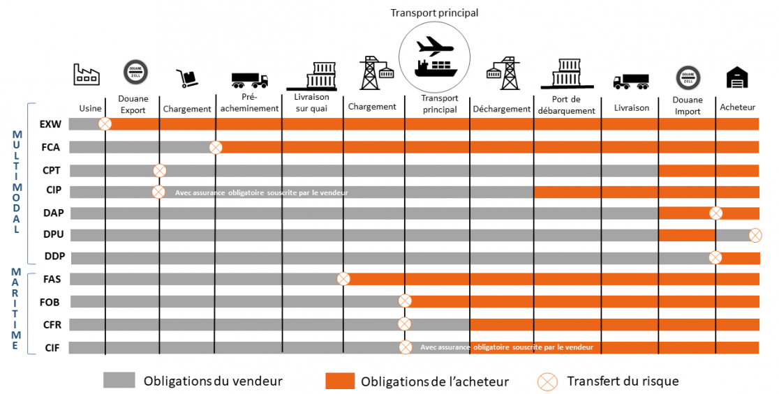 INCOTERMS - Groupe RDT