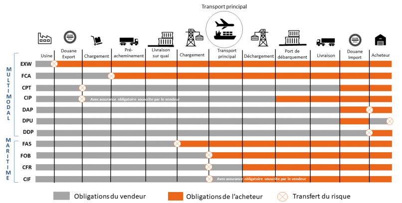 INCOTERMS - Groupe RDT